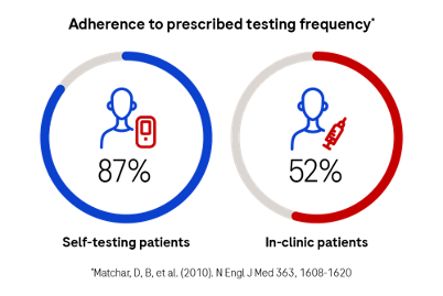 Inr Self Monitoring Chart
