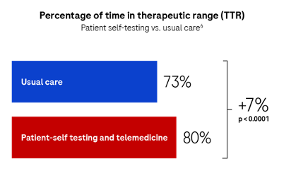 Inr Self Monitoring Chart