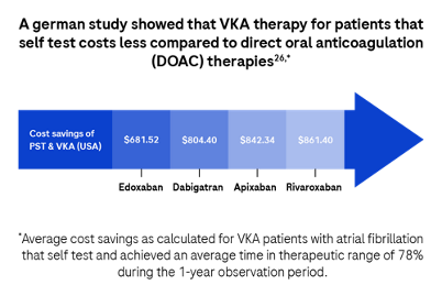 Inr Self Monitoring Chart